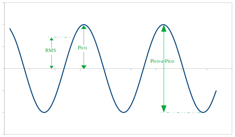 Calculadora del valor eficaz (RMS), pico a pico y máximo de una onda ...